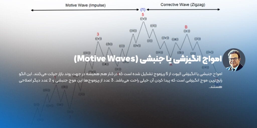 What are Elliot waves? Types of Elliott waves in digital currency